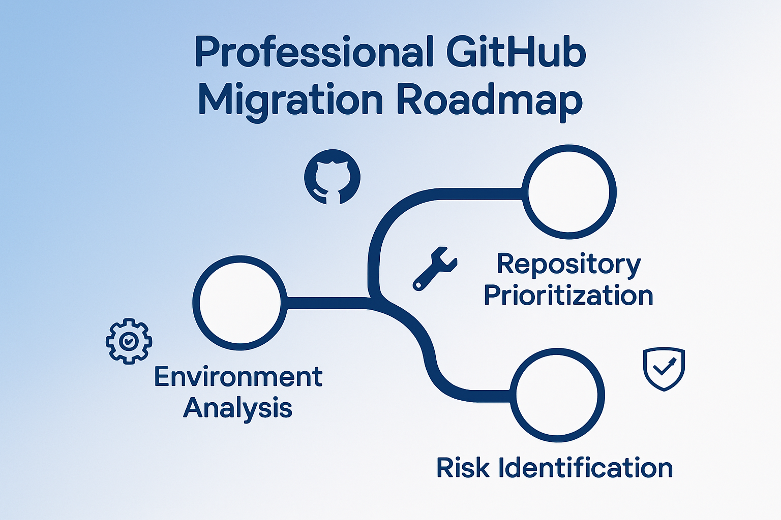 GitHub Migration Roadmap | Custom Strategy and Analysis | InCycle